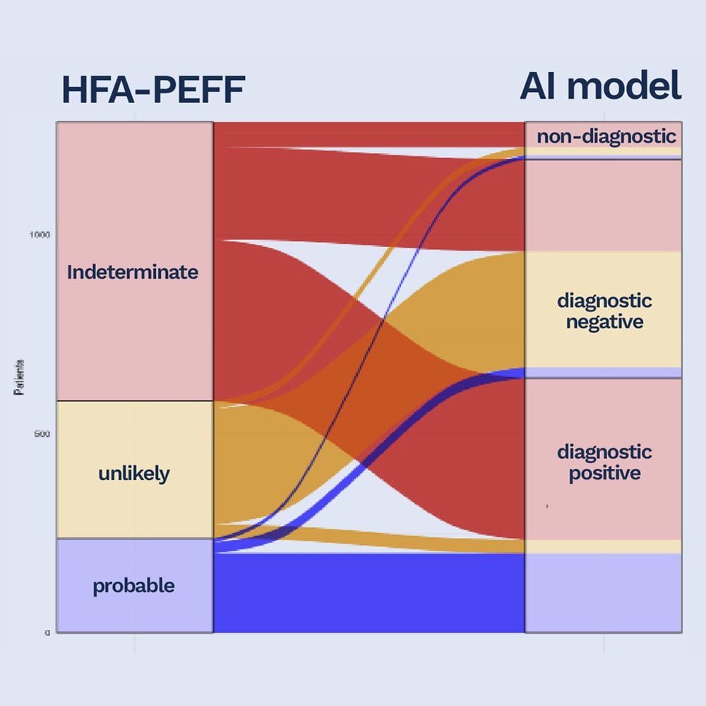 Study Confirms Ultromics’ AI Can Improve HFpEF Detection Using a Single Echocardiogram View ...