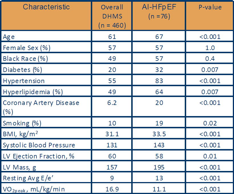 Performance Of An Automated Echocardiographic AI Model. To Detect ...